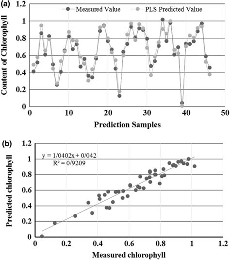 Actual Measured And Predicted Values Of The 46 Testing Samples Using