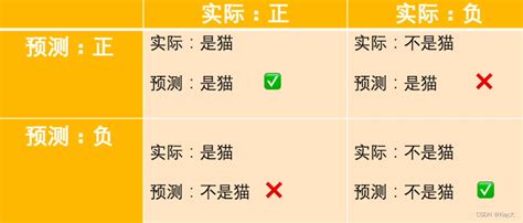 【kay】机器学习——二分类模型的评价有效无效二分类 模型 Csdn博客