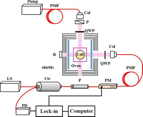 Scheme of fiber Sagnac detection for atomic magnetometer²³ Download