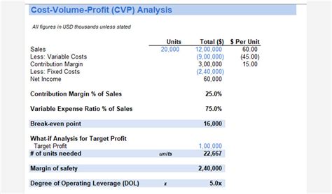 Cvp Analysis Template