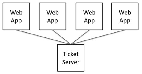 What Does It Take To Generate Cluster Wide Unique Ids In A Distributed