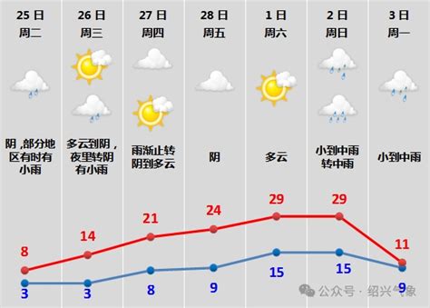 绍兴这周末直冲29℃，即将“爆发式”大回暖！