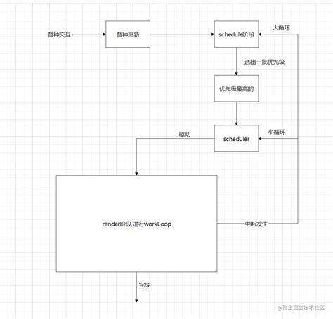 React执行流程图前言 基于 Schedule的流程 Lane模型下的执行流程 Render阶段对虚拟dom打标记 掘金