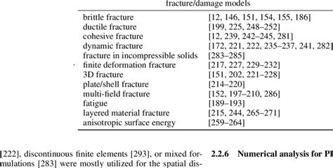 Overview Of Various Fracture And Damage Models Available For