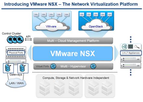 Vmware Nsx Introduced Network Virtualization Platform Esx Virtualization