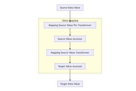 The Data Mapping Process With Sitecore Data Exchange Framework