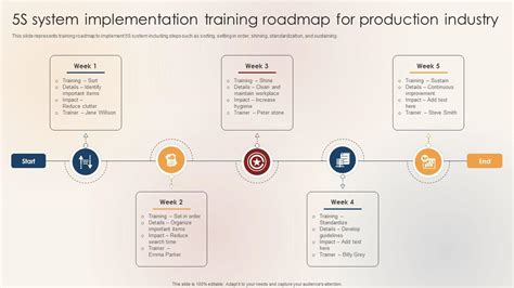 5s System Implementation Training Roadmap For Production Industry Ppt Slide