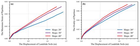 Research On The Early Warning Model For Pipelines Due To Landslide Geohazards Under Multiple
