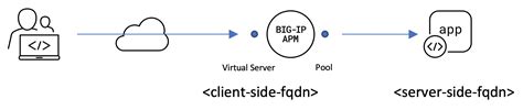 Choosing A Deployment Model