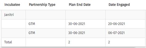 Dataframe How To Remove The Duplicate Values For Specific Column In R