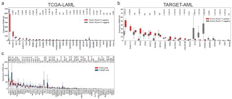 Cancers Free Full Text Deregulated Gene Expression Profiles And