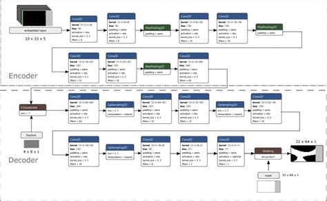 the encoder decoder based structure 2 for topology optimization