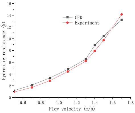 Jmse Free Full Text A Multi Objective Optimization Of The Anchor