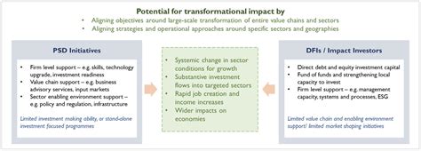 Bridging The Gap Unlocking Synergies Between Private Sector