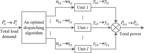 Optimal Dispatching Method Based On Actual Ramp Rates Of Power