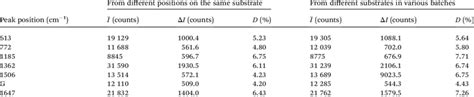 Reproducibility Analysis Of Sers Signals Collected From Different Download Table