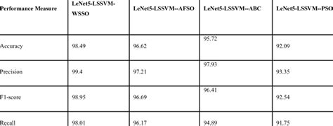Represents The Overall Performance Comparison Of The Approaches On The