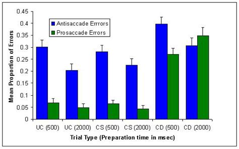 Pro And Antisaccade Error Rates Across Different Trial Types