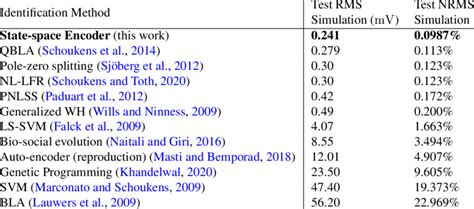 Performance Of The State Space Encoder On The Wiener Hammerstein Download Scientific Diagram