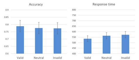 Figure 2 From The Joint Effects Of Spatial Cueing And Transcranial Direct Current Stimulation On