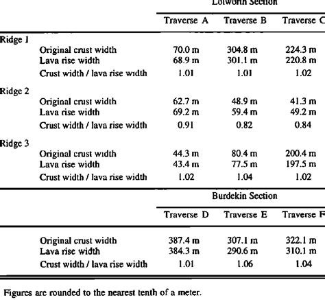 Measurements Of Original Surface Crusts And Lava Rise Ridge Widths