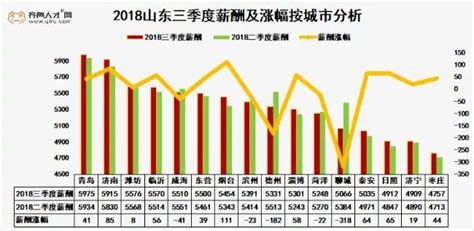 东营2018年【平均工资】出来后，垦利人彻底慌了薪资