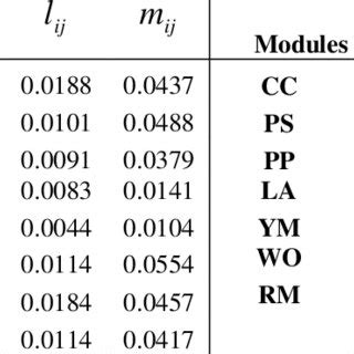 Global Fuzzy Weights Of Modules From F AHP Download Scientific Diagram