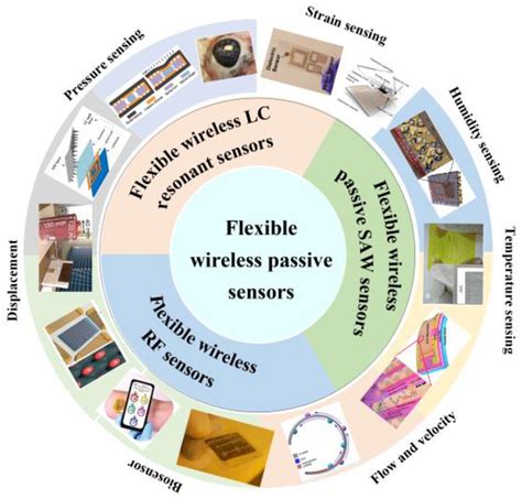 Soft Wireless Passive Chipless Sensors For Biological Applications A Review