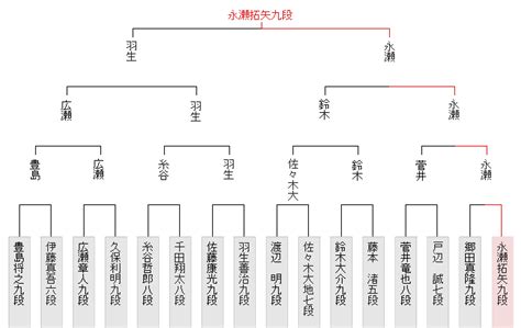 第72期王座戦挑戦者決定トーナメント