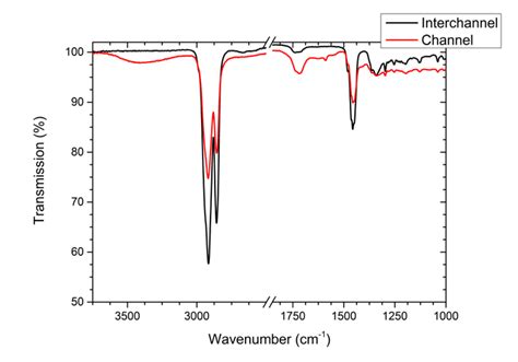 Atr Ftir Spectrum Of The Cop Substrate Before And After Laser