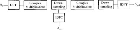 Fourier Domain Algorithm Decomposition Of A Digital Approximation A S
