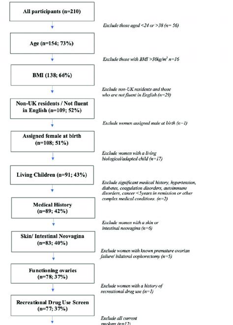 flow chart summarising the process of systematic exclusion after