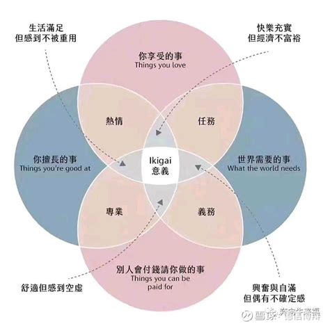 转生之意义由四个方面构成擅长的事喜欢的事世界需要的事和有酬劳的事当四个方面平衡才算真正实现了生之意义才 雪球