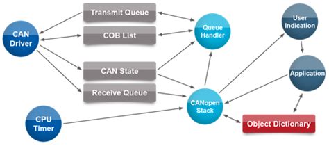 Emotas Canopen Slave Stack