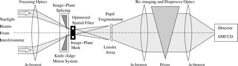 Schematic Diagram Of The Pavo Beam Combiner At Susi Download