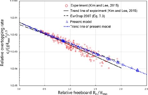 Figure 1 From Computer Simulation Of Wave Overtopping Rate On Vertical Wall By Boussinesq Wave