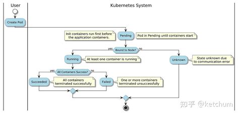 Kubernetes 故障排查手册 知乎