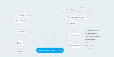 Machine Learning Algorithms Mindmeister Mind Map