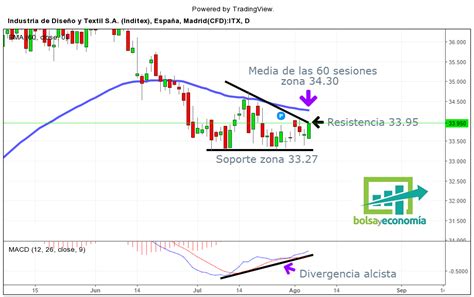 Esperando Rotura En Las Acciones De Inditex Bolsayeconomia