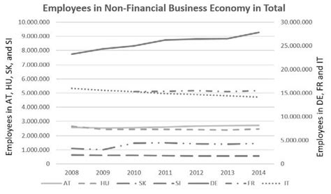Number Of Employees Non Financial Business Economy Nace B N S95