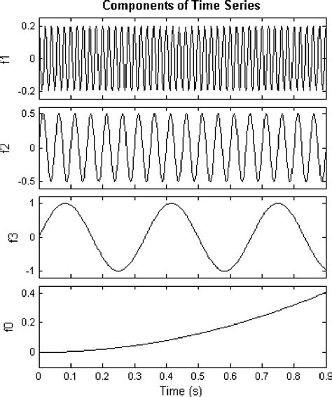 Figure 1 From Compact Empirical Mode Decomposition— An Algorithm To