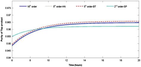 Comparison Of Linearized Model And Reduced Order Models For Top Product