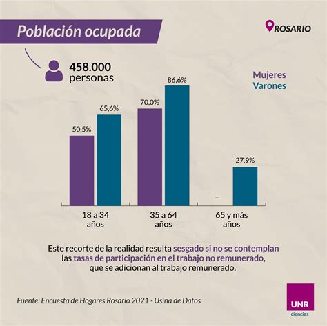 Radiografía del empleo en Rosario cuántas personas reciben salario y en qué sectores trabajan