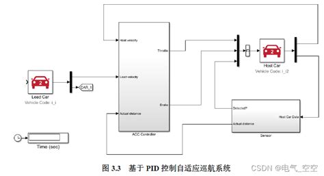 汽车自适应巡航系统控制策略研究mpc控制自适应巡航 Csdn博客