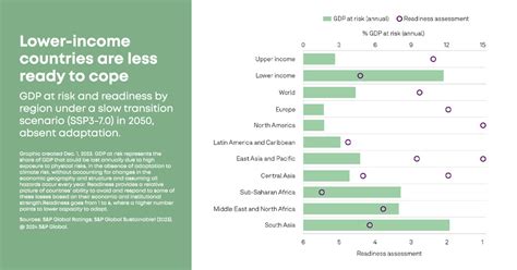 Investment In Climate Adaptation Needs To Have High Returns