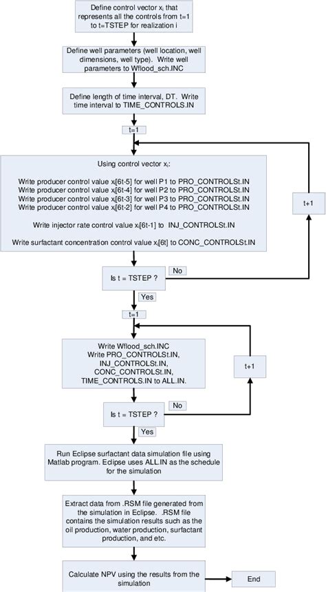 Matlab Program To Run Control Vector X I Using Eclipse Download Scientific Diagram