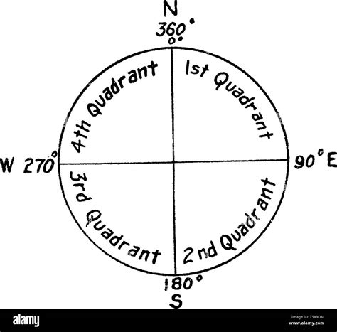4 Cardinal Points Astrological Chart Four Cardinal Directions Hi Res