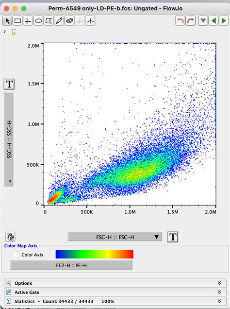 Flow Cytometry Morphological Plot Of Cell Line Shows 2 Different Population ResearchGate