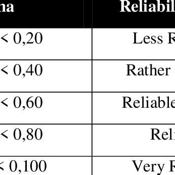 Interpretation Of Alpha Value On Reliability Download Scientific Diagram