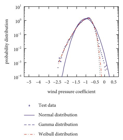 Probability Density Fitting Diagram Of Wind Pressure Coefficient At